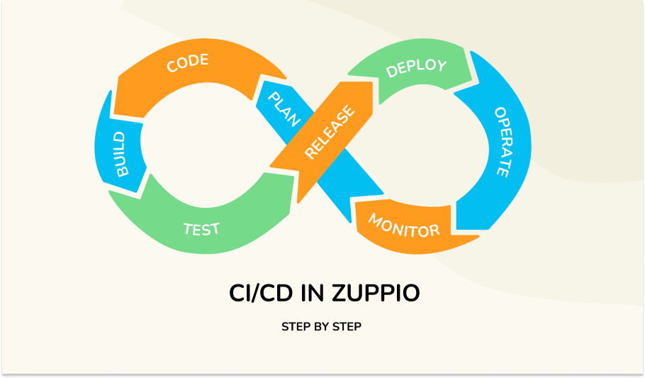 CI/CD with Zuppio: Automate Your Salesforce Delivery Pipeline