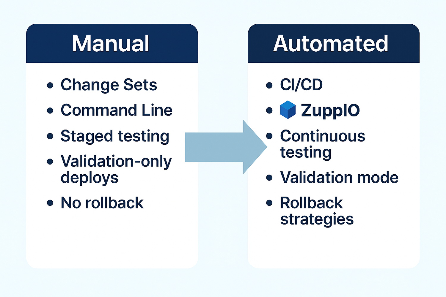 Salesforce Release Management Best Practices | ZuppIO